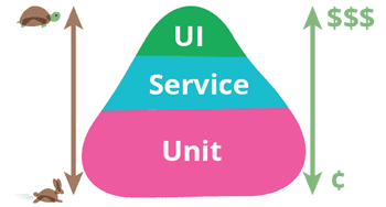 The Testing Pyramid is Dead, here is something better... | Paul Harte